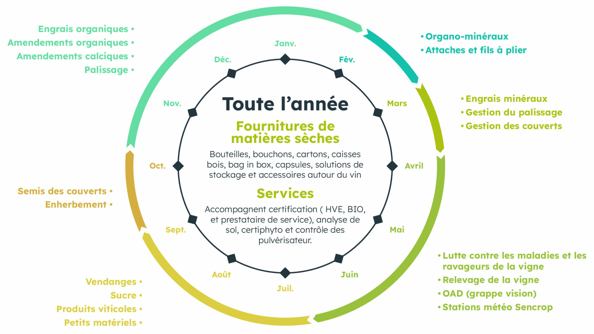 Côté Vigne – C.A.M.B. - Coopérative Agricole Mâconnais Beaujolais